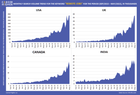 Status, Trends, and the Future of Remote Work