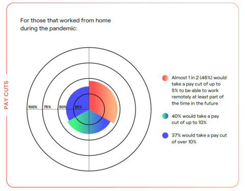Status, Trends, and the Future of Remote Work