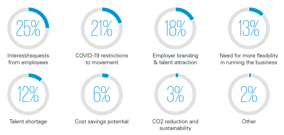 Status, Trends, and the Future of Remote Work