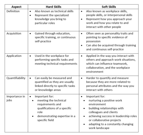 Top Hard and Soft Skills to Put on a Resume